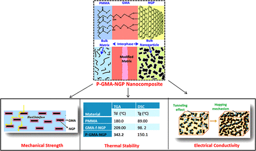 通过界面处的GMA桥接可调节聚合物纳米复合材料的机械，电和热性能,ACS Omega - X-MOL