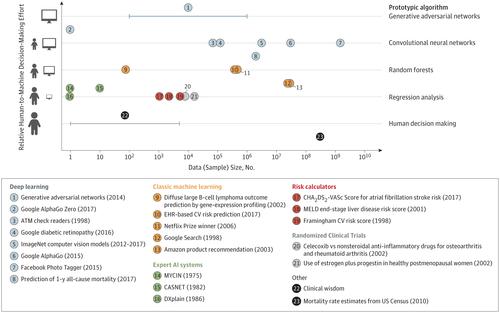Big Data and Machine Learning in Health Care,JAMA - X-MOL