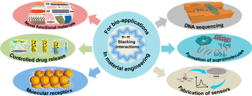 π–π Stacking Interaction: A Nondestructive and Facile Means in Material ...