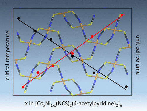 Tuning of the Critical Temperature in Magnetic 2D Coordination Polymers ...