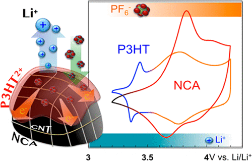 聚（3-己基噻吩-2,5-二基）作为高倍率阴极材料保护涂层的应用,Chemistry of Materials - X-MOL