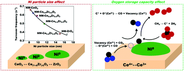 Key properties of Ni–MgO–CeO2, Ni–MgO–ZrO2, and Ni–MgO–Ce(1−x)Zr(x)O2 ...