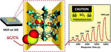 Highly sensitive and selective SO2 MOF sensor: the integration of MFM ...