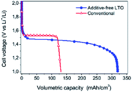Additive-free Li4Ti5O12 thick electrodes for Li-ion batteries with high electrochemical ...