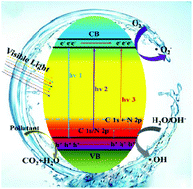 C,N co-doped porous TiO2 hollow sphere visible light photocatalysts for ...