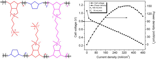 Crosslinked norbornene copolymer anion exchange membrane for fuel cells ...