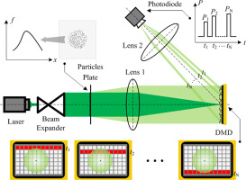 Particle sizing from Fraunhofer diffraction pattern using a digital micro-mirror device and a ...