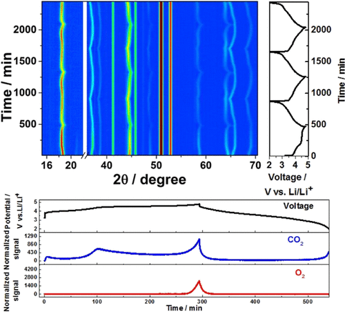 Tuning Electrochemical Properties of Li-Rich Layered Oxide Cathodes by Adjusting Co/Ni Ratios ...