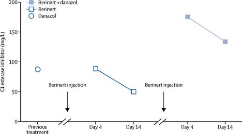 C1 esterase inhibitor concentrates and attenuated androgens,The Lancet ...