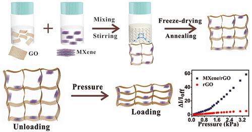 3D Synergistical MXene/Reduced Graphene Oxide Aerogel for a ...