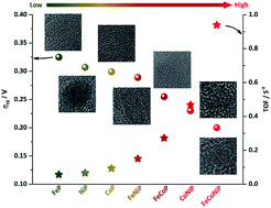Trends in activity for the oxygen evolution reaction on transition metal (M = Fe, Co, Ni ...