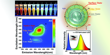 Concentration-induced multi-colored emissions in carbon dots ...