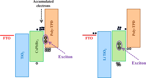 Interfacial Energy-Level Alignment for High-Performance All-Inorganic Perovskite CsPbBr3 Quantum ...