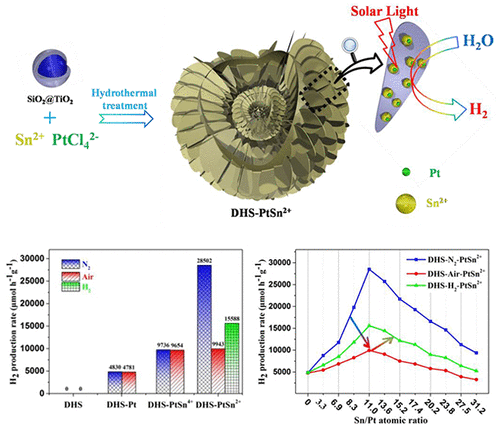Sn2+-Doped Double-Shelled TiO2 Hollow Nanospheres with Minimal Pt Content for Significantly ...