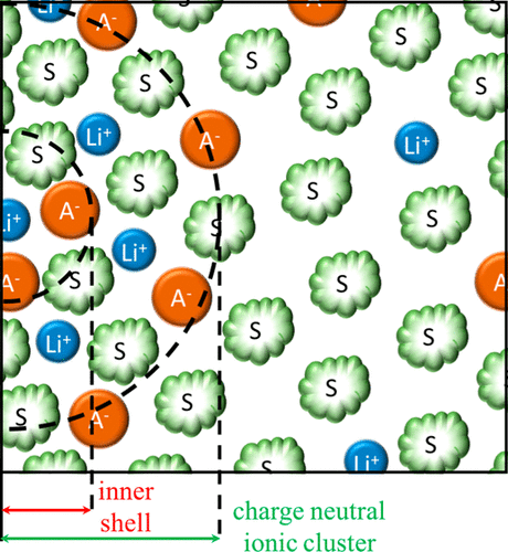 Understanding Ion Pairing in High-Salt Concentration Electrolytes Using ...