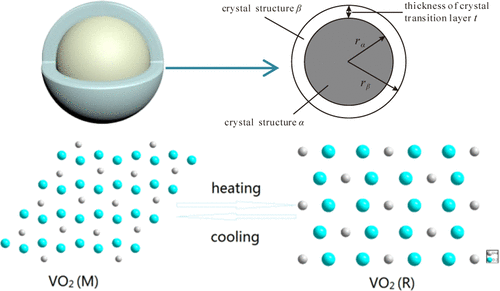 Size-Dependent Crystal Transition Thermodynamics of Nano-VO2 (M),The ...