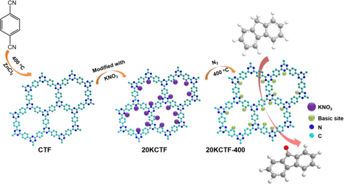 Formation of Strong Basicity on Covalent Triazine Frameworks as ...