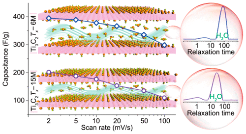 Surface Functional Groups and Interlayer Water Determine the Electrochemical Capacitance of ...