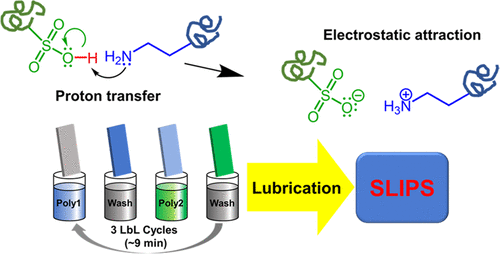Slippery Liquid-Infused Porous Surfaces (SLIPS) Using Layer-by-Layer ...