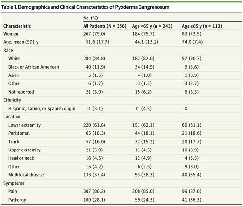 The Association of Age With Clinical Presentation and Comorbidities of ...