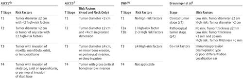 Validating 4 Staging Systems for Cutaneous Squamous Cell Carcinoma ...