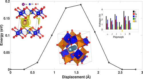 Density Functional Theory Modeling of MnO2 Polymorphs as Cathodes for ...