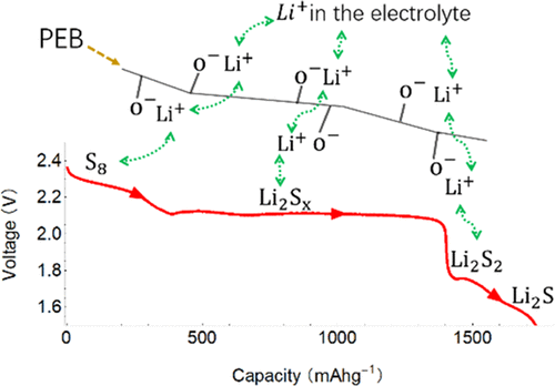 Polyelectrolyte Binder for Sulfur Cathode To Improve the Cycle ...