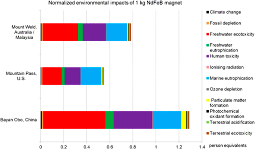 Comparative Life Cycle Assessment of NdFeB Permanent Magnet Production ...