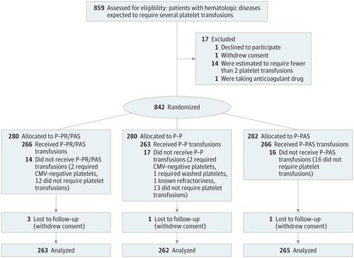 Comparison of the Hemostatic Efficacy of Pathogen-Reduced Platelets vs ...