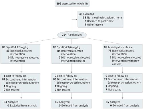 Sym004 在抗 EGFR 治疗获得性耐药且通过循环肿瘤 DNA 分析进行分子选择的转移性结直肠癌患者中的疗效一项 2 期随机临床试验 ...