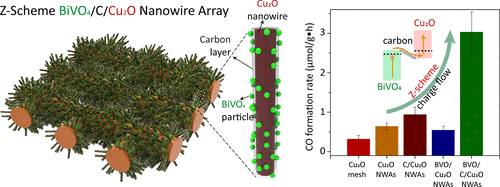 Z-scheme Photocatalytic CO2 Conversion on Three-Dimensional BiVO4/Carbon-Coated Cu2O Nanowire ...