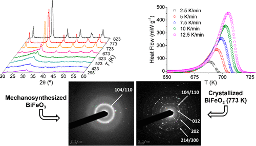 Crystallization Kinetics of Nanocrystalline Materials by Combined X-ray ...