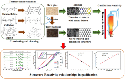Uncovering Structure–Reactivity Relationships in Pyrolysis and ...