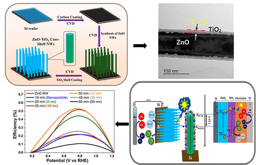 ZnO-TiO2 Core–Shell Nanowires: A Sustainable Photoanode for Enhanced Photoelectrochemical Water ...