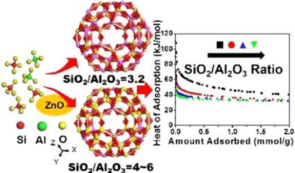Organic‐Free, ZnO‐Assisted Synthesis of Zeolite FAU with Tunable SiO2/Al2O3 Molar Ratio ...