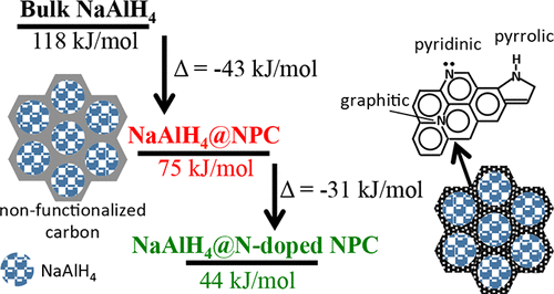 Anomalous H2 Desorption Rate of NaAlH4 Confined in Nitrogen-Doped ...