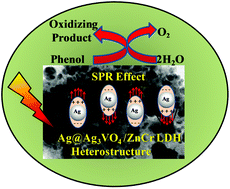 Synergistic effects of plasmon induced Ag@Ag3VO4/ZnCr LDH ternary ...