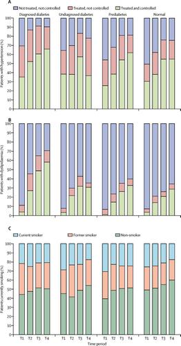 美国糖尿病前期的心血管和肾脏负担：1988-2014 年连续横断面调查数据分析。,The Lancet - X-MOL