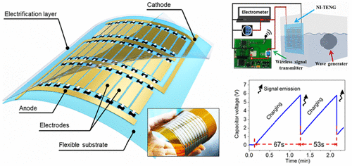 Highly Adaptive Solid–Liquid Interfacing Triboelectric Nanogenerator for Harvesting Diverse ...