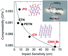 Examining the chemical and structural properties that influence the ...