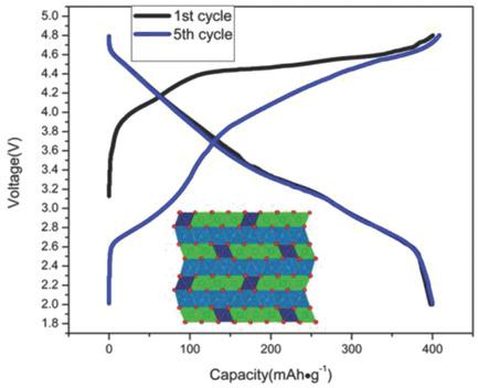 A High‐Capacity O2‐Type Li‐Rich Cathode Material with a Single‐Layer Li2MnO3 Superstructure ...