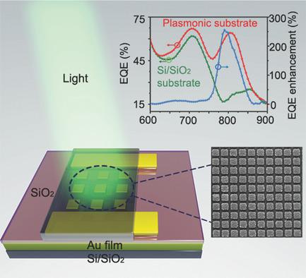 Plasmonic‐Functionalized Broadband Perovskite Photodetector,Advanced Optical Materials - X-MOL