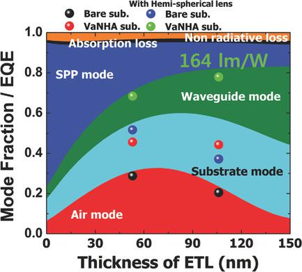 High‐Quality White OLEDs with Comparable Efficiencies to LEDs,Advanced ...