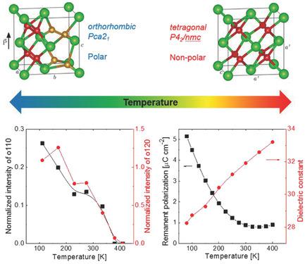 Origin of Temperature‐Dependent Ferroelectricity in Si‐Doped HfO2 ...