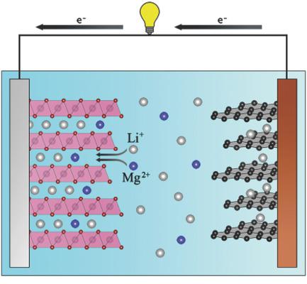 Site‐Selective In Situ Electrochemical Doping for Mn‐Rich Layered Oxide ...