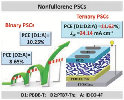 Efficient Ternary Polymer Solar Cells with Two Well‐Compatible Donors and One Ultranarrow ...