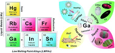 Advances in liquid metals for biomedical applications,Chemical Society ...