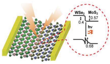 Self‐Aligned and Scalable Growth of Monolayer WSe2–MoS2 Lateral ...