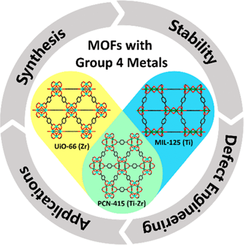 Stable Metal–Organic Frameworks with Group 4 Metals: Current Status and ...