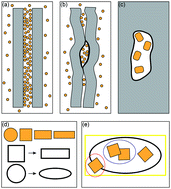 Shapes within shapes: how particles arrange inside a cavity,Soft Matter ...